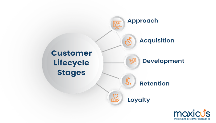 All about Customer Lifecycle Management & More | Maxicus