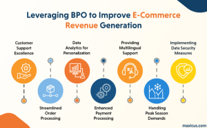 BPO Services for E-commerce | Enahnce Your Revenue | Maxicus