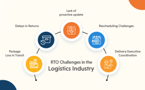 What is RTO (Return to origin), and How to reduce RTO in logistics?