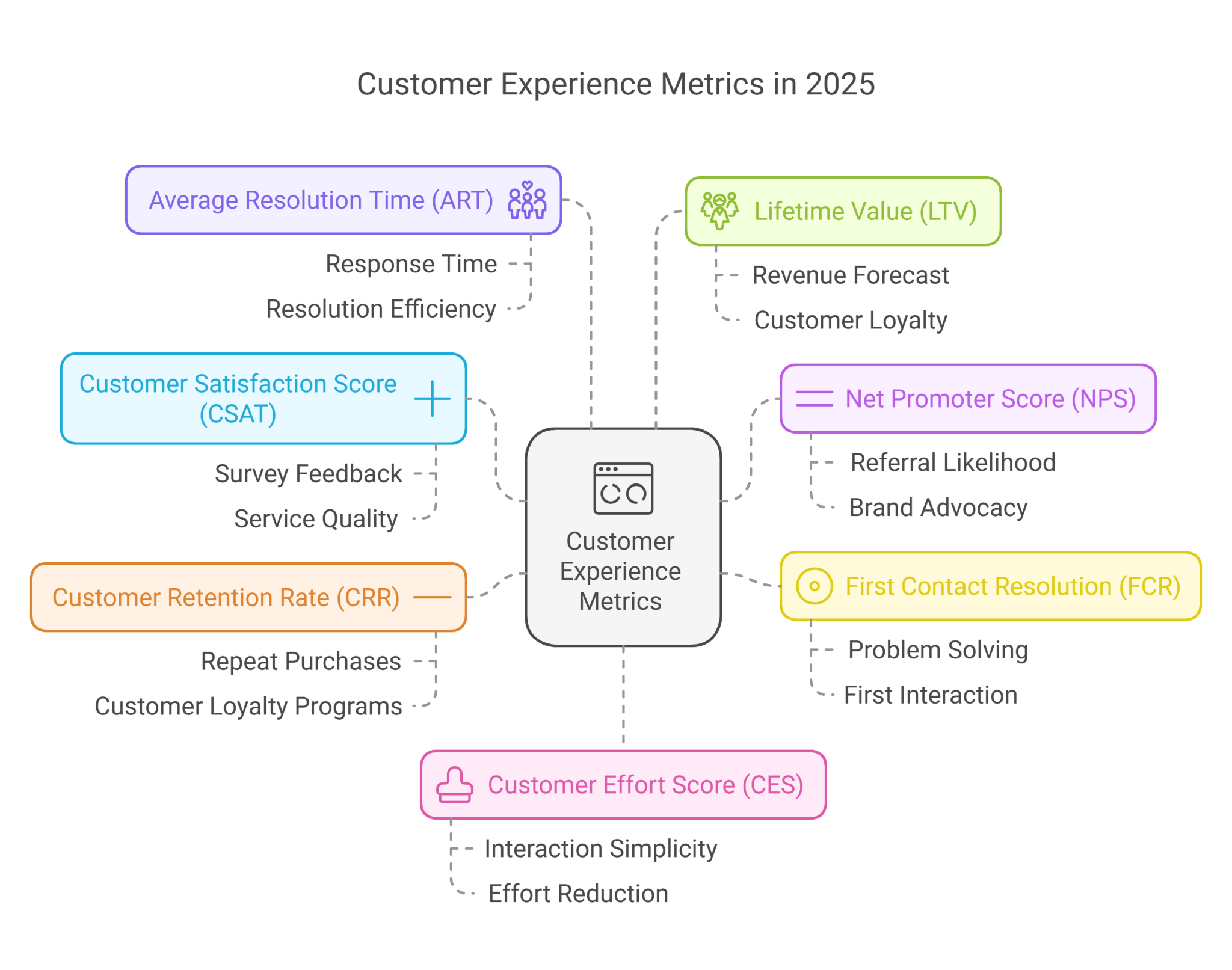 7 Metrics to Measure Your Customer Experience Success in 2025